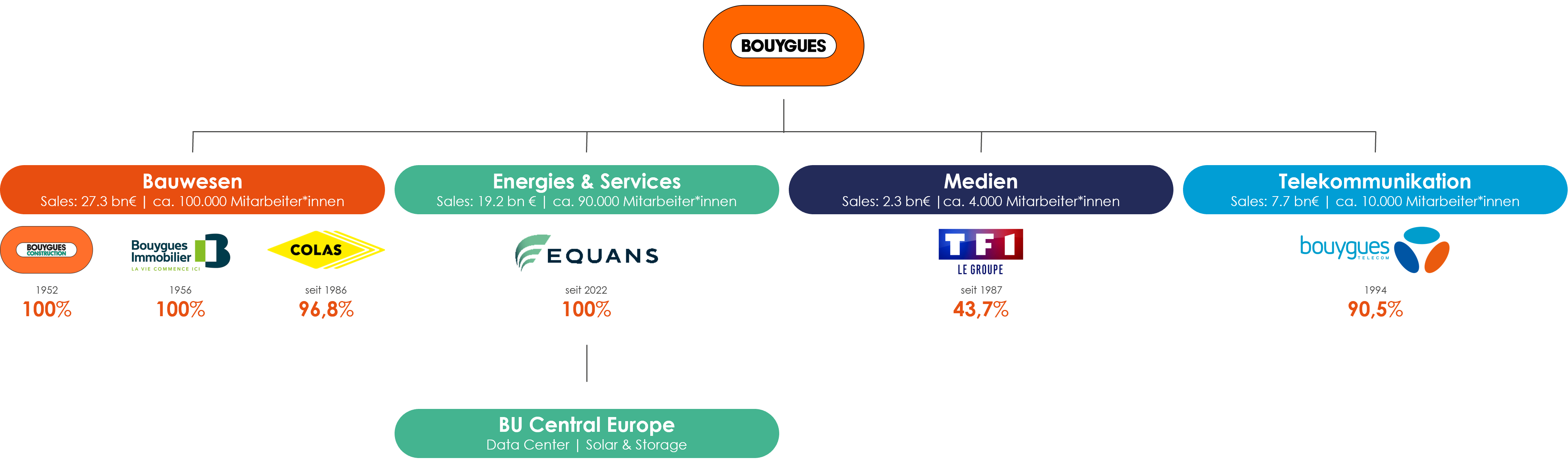 Die Equans Gruppe - Kraftanlagen Energies & Services SE